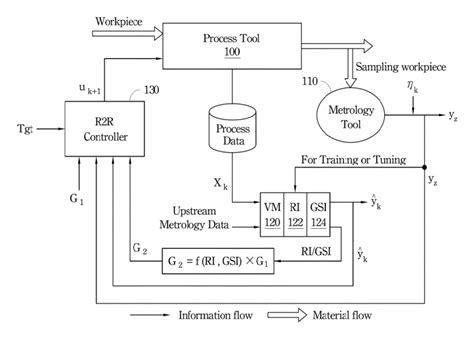Advanced Process Control System And Method Utilizing Virtual Metrology With Reliance Index