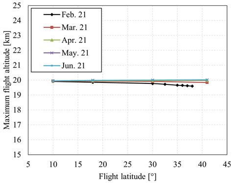 Aerospace Free Full Text Modeling And Simulation Of Flight Profile And Power Spectrum For
