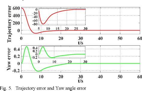 Figure 5 From Trajectory Tracking Control Of Autonomous Vehicles Combining Model Predictive