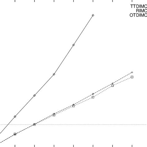 Comparison of the variances in a logarithmic scale ln σ 2 N for Download Scientific