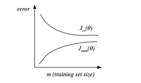 Stanford机器学习笔记机器学习建议