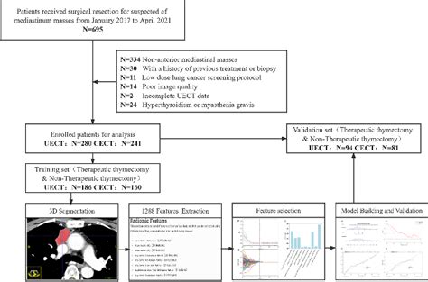 Figure 1 From Development And Validation Of A Ct Based Radiomics Nomogram In Patients With