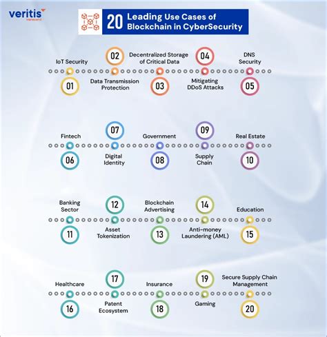 Top Use Cases For Blockchain In Cybersecurity Veritis