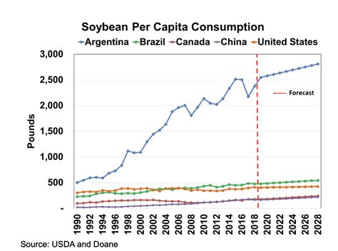 Long Term World Soybean Outlook Us Soy
