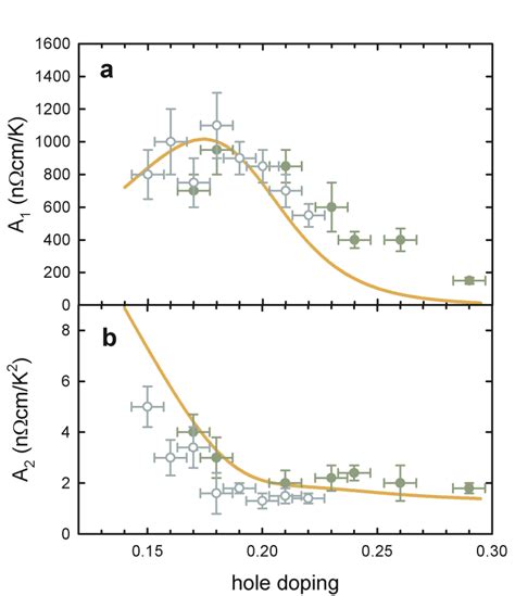 Figure S7 Doping Dependence Of Linear And Quadratic Resistivity