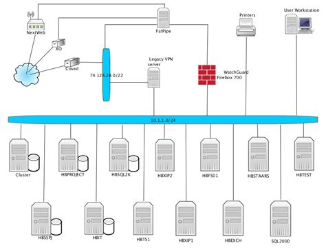 Logical Network Diagram