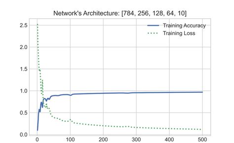 Building A Deep Neural Network From Scratch Using Numpy Towards Data Science