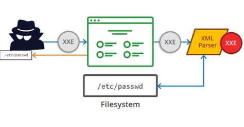 What Are Xml External Entity Xxe Attacks