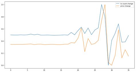 Exploring Ethereum With Bigquery And Jupyter Notebook By Yusup Medium