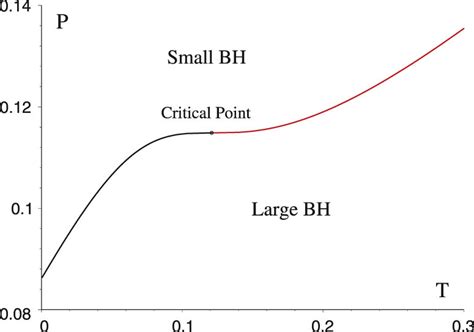 Phase Diagram The P − T Phase Displays Two Phases Of Black Holes Download Scientific Diagram