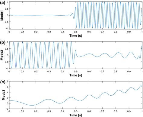 Vmd Under Decomposition Result Download Scientific Diagram