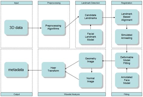Pipeline Of The Partial Face Recognition Method Download Scientific Diagram