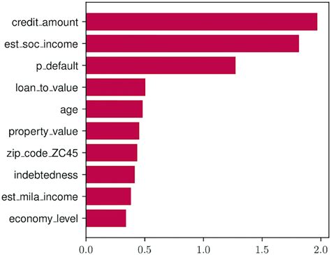 top 10 largest attribute coefficients in the logistic decision