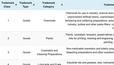 List Of Classifications For Trademarks Tucker Law Pllc