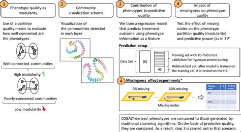 Diagram With The Evaluation Workflow In This Figure We Use The Terms Download Scientific