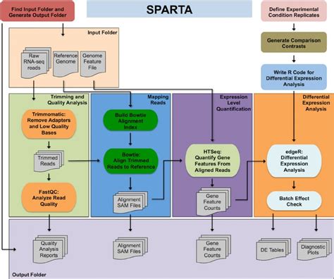 Sparta Workflow Diagram Single End Illumina Fastq Files A Fasta