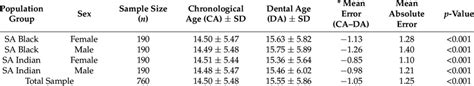 Dental Age Estimation Using The London Atlas In The Select Download Scientific Diagram