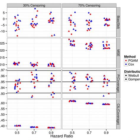 Standardized Bias Top Row Mean Square Error Mse Second Row