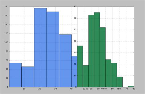 Python How To Prevent The Left X Axis From Extending To The Right X Axis In Matplotlib