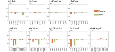 Differences In Production Terms Sensitivity Experiment Minus Control Download Scientific