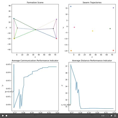 动态多智能体系统的通信感知编队控制一种新颖的通信感知编队控制策略用于动态多智能体系统研究Matlab代码Python代码实现 CSDN博客