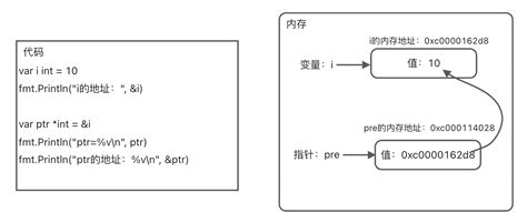Go指针 Joker desire s Blog