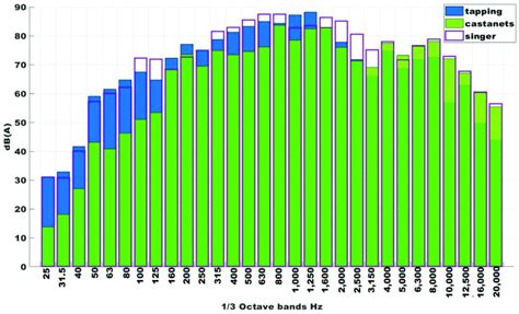 One Third Of Octave Spectrum For Separated Noise Sources Tapping Download Scientific Diagram