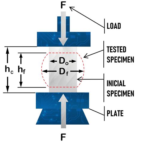 Compressive Testing Tests Procedures And Results