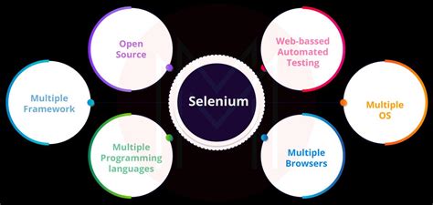 rpa vs selenium differences features mindmajix