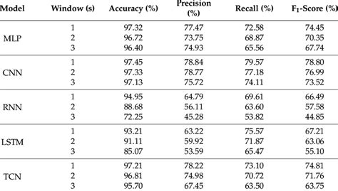 Performance Of Eight Different Fall Detection Algorithms Using Download Scientific Diagram