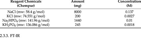The Reagents Used In The Preparation Of The Buffer Solution PBS PH 7 4 Download Scientific