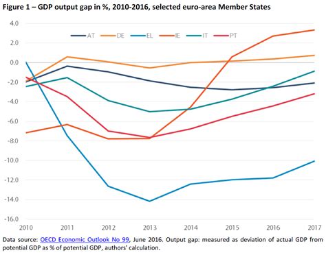 Gdp Output Gap In 2010 2016 Selected Euro Area Member States Epthinktank European Parliament