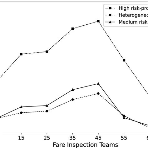average optimality gap of the unpredictable patrolling schedule
