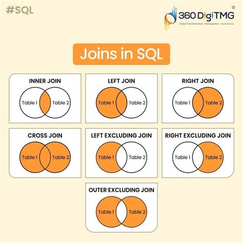 360digitmg On Linkedin Sqlforbeginners Sqljoins Learnsql Sqlexplained Sqltraining