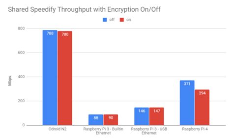 Raspberry Pi Vs Odroid Which Is Faster As A Wired Router Speedify