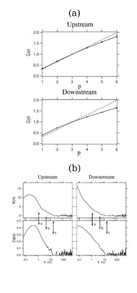 Amplitude Phase Synchronization Of Intermittent Turbulence At The Download Scientific Diagram