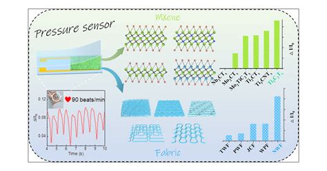 Ti3c2txnonwoven Fabric Composite Promising Mxene Coated Fabric For Wearable Piezoresistive