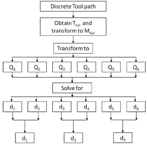 The Process Of Inverse Kinematics Download Scientific Diagram