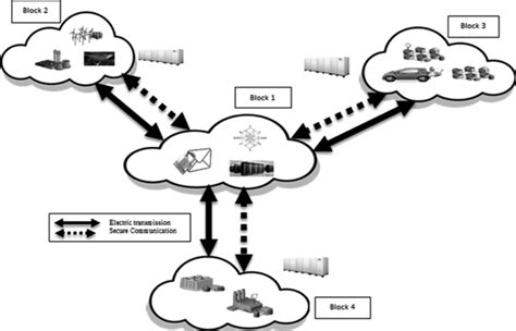 Security Concerns In Smart Grid Countermeasures