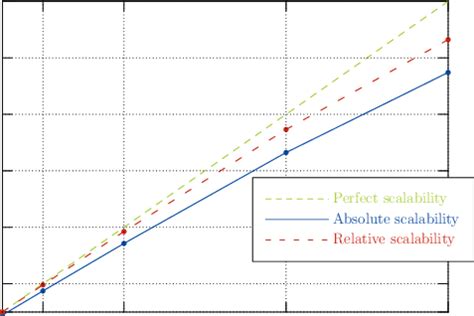 Strong Scaling Of Our Flink Kafka Pipeline Compared With Baseline Download Scientific Diagram