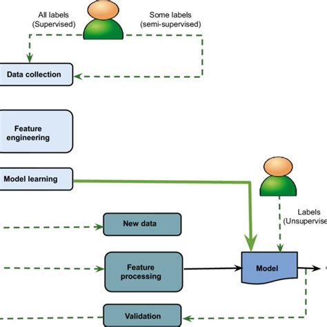 Process Flow Diagram For Ml Solution Download Scientific Diagram