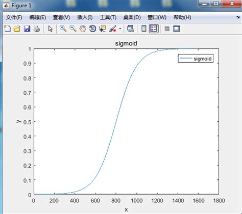 01mtalab绘制sigmoid函数图像matlab Sigmoid 函数图像 Csdn博客 01mtalab绘制sigmoid函数图像matlab Sigmoid 函数图像 Csdn博客