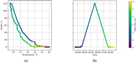 Drone Based Vertical Atmospheric Temperature Profiling In Urban Environments