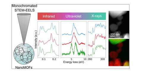 Nanoscale Multimodal Analysis Of Sensitive Nanomaterials By Monochromated Stem Eels In Low Dose