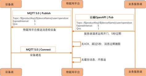 消息过期 阿里云物联网平台 阿里云