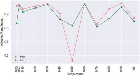 Adjusted Rand Index On The Model Trained On Npos 2wellgraph With