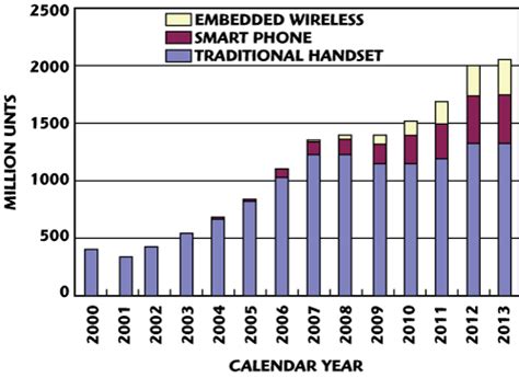 The Economics Of Handset Rf Front End Integration Microwave Journal