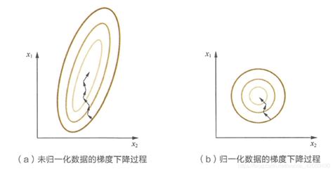 机器学习：特征归一化（ normalization ）的方法和原因 有什么normalization可以放大不同数字之间的差距 csdn博客