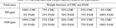 Table 11 From Drag Reduction In Pipeline By Polymer Surfactant And