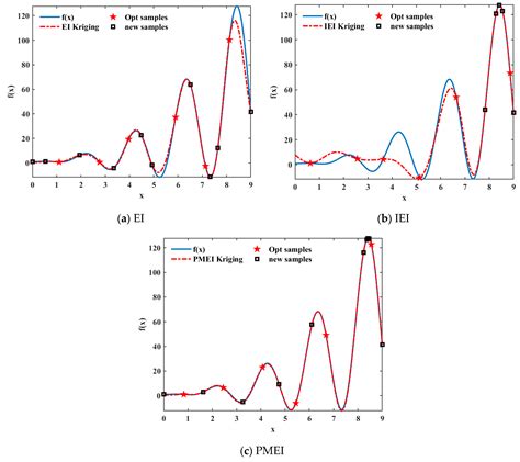 A High Precision Surrogate Modeling Method Based On Parallel Multipoint Expected Improvement